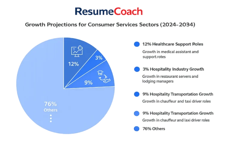 How Many Jobs Are Available in Consumer Services in 2026? | ResumeCoach